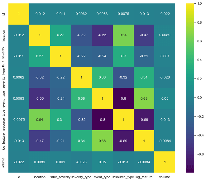 Network Severity detection at a specific location based on log data