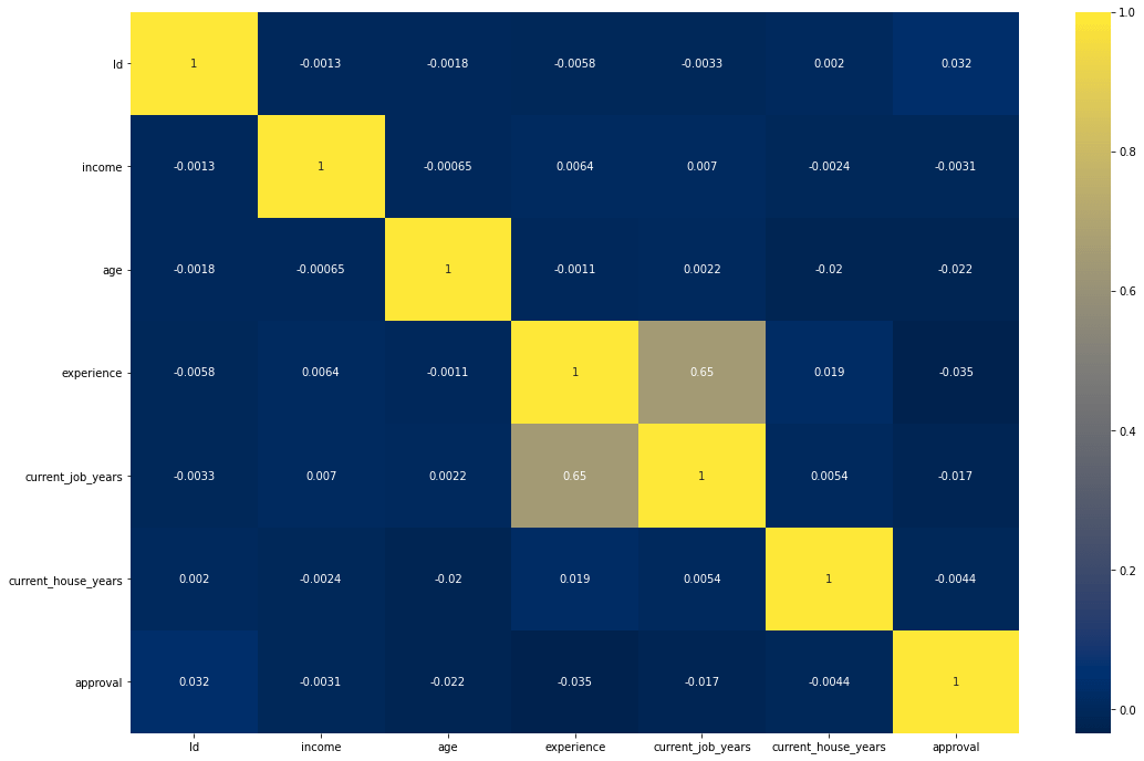 Credit card Approval detection using Machine Learning